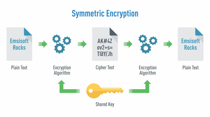 Cryptography Encryption And Hashing Information Technology